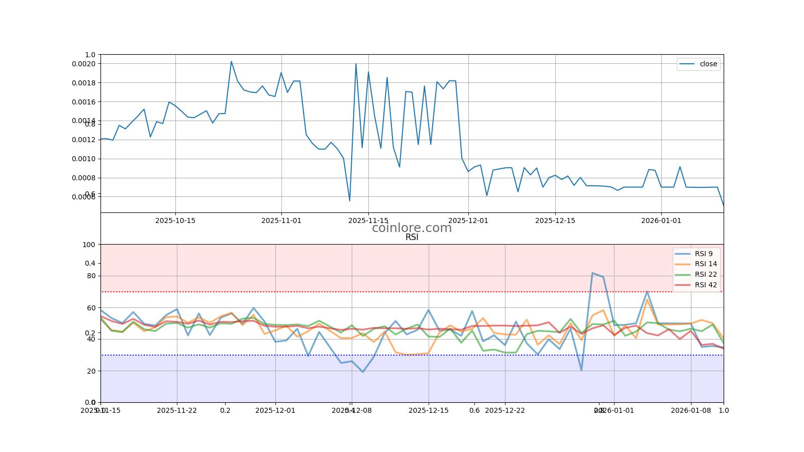 GoChain RSI indicator