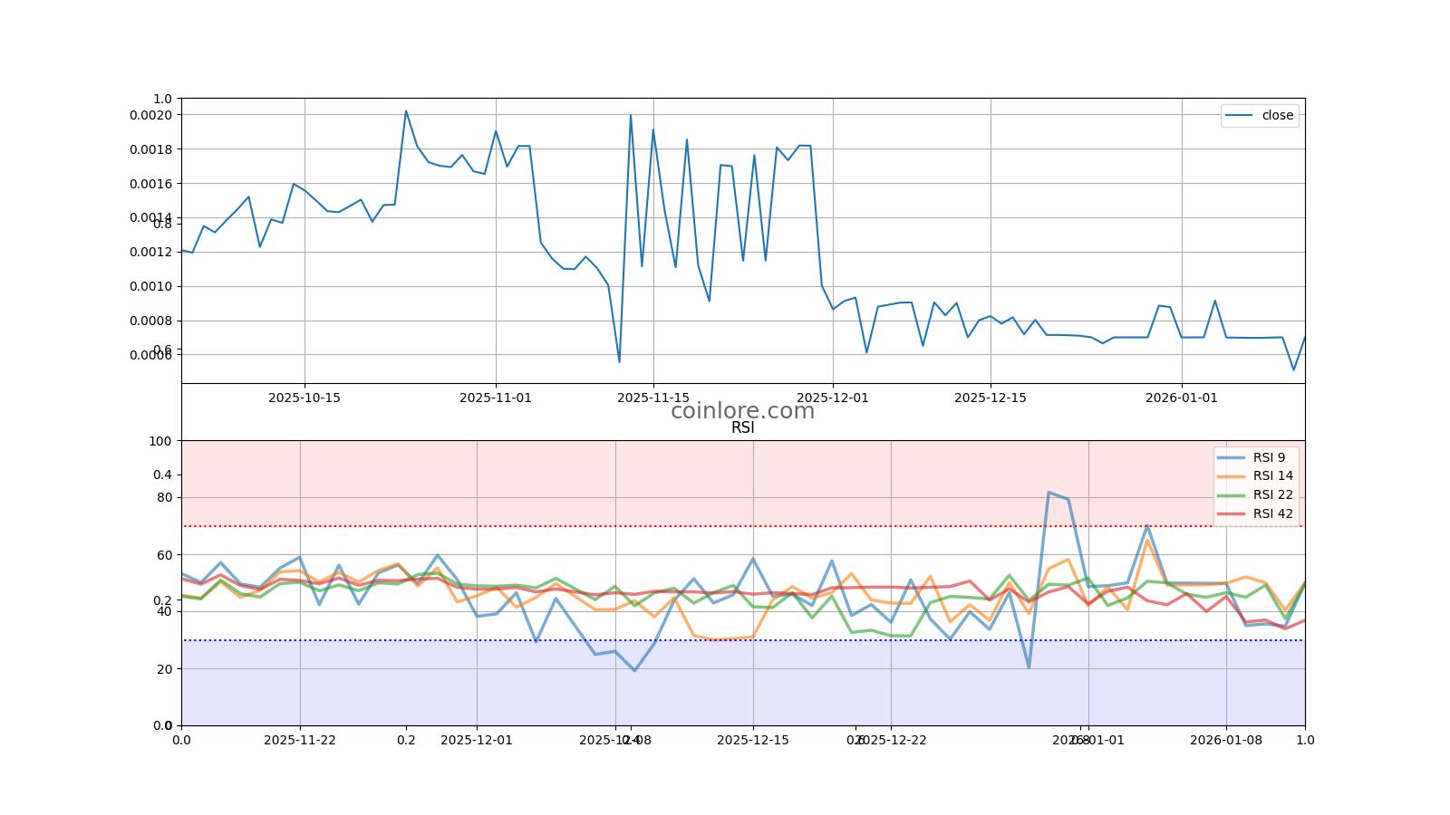 GoChain RSI indicator
