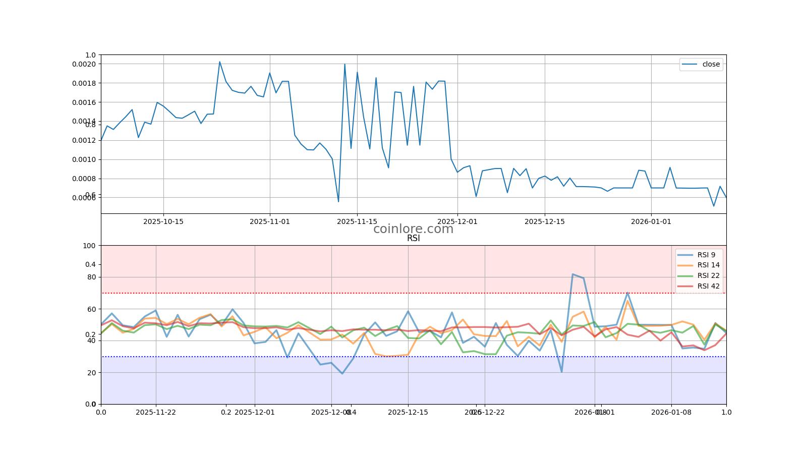 GoChain RSI indicator