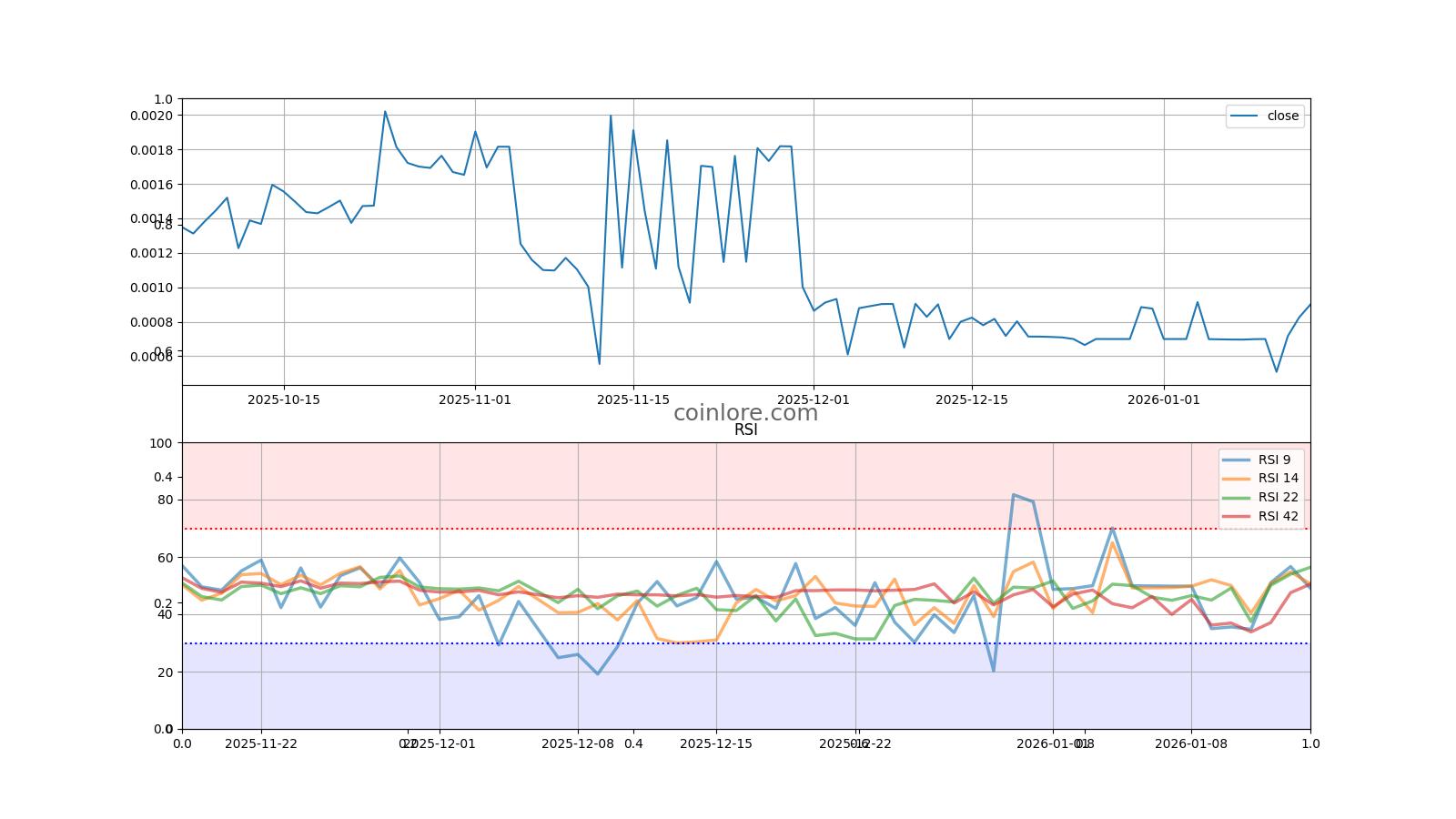 GoChain RSI indicator