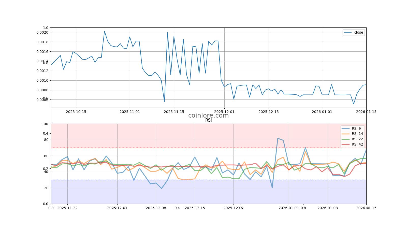 GoChain RSI indicator
