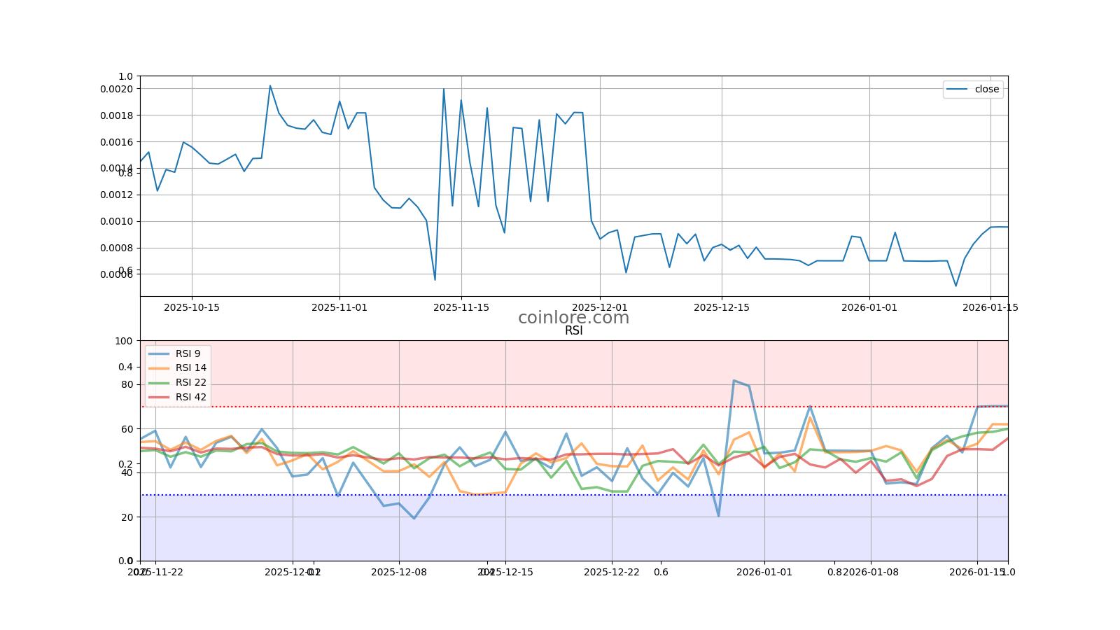 GoChain RSI indicator