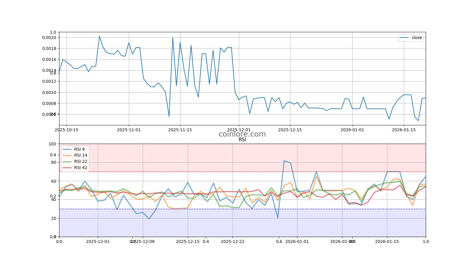 GoChain RSI indicator