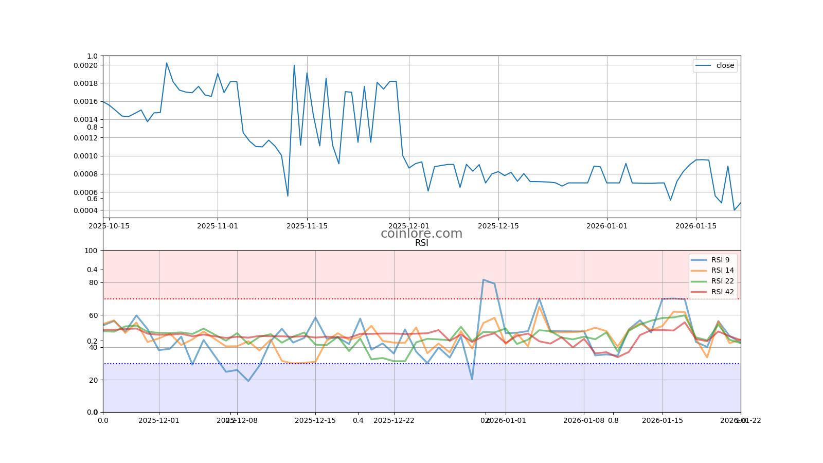 GoChain RSI indicator