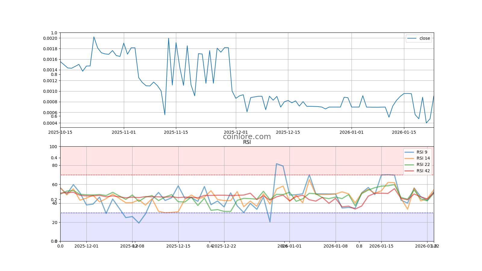 GoChain RSI indicator
