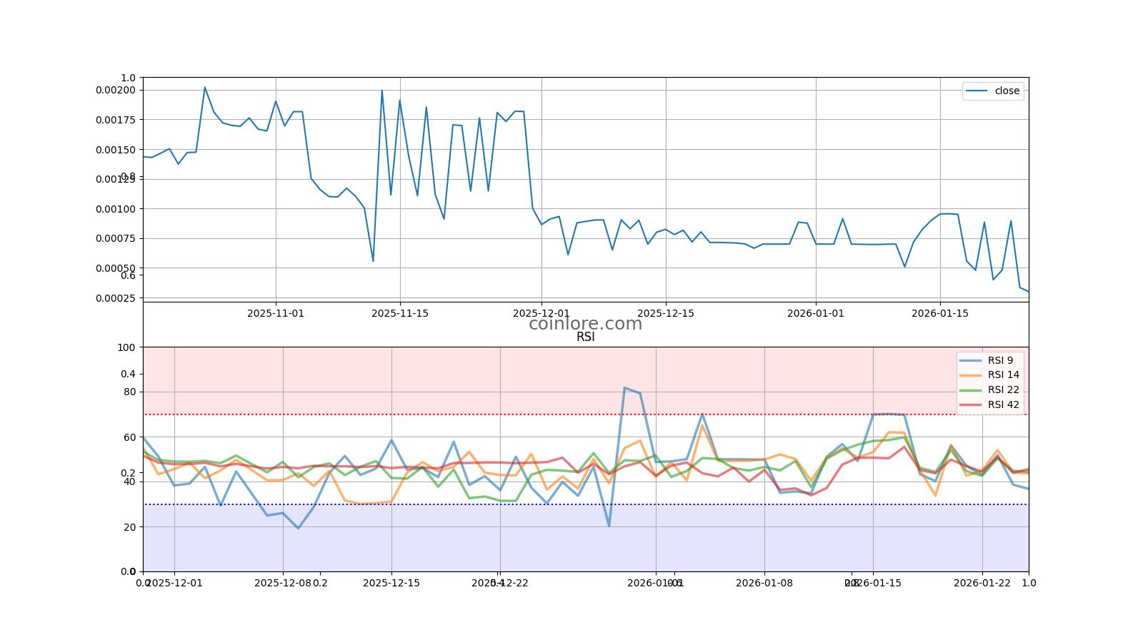 GoChain RSI indicator