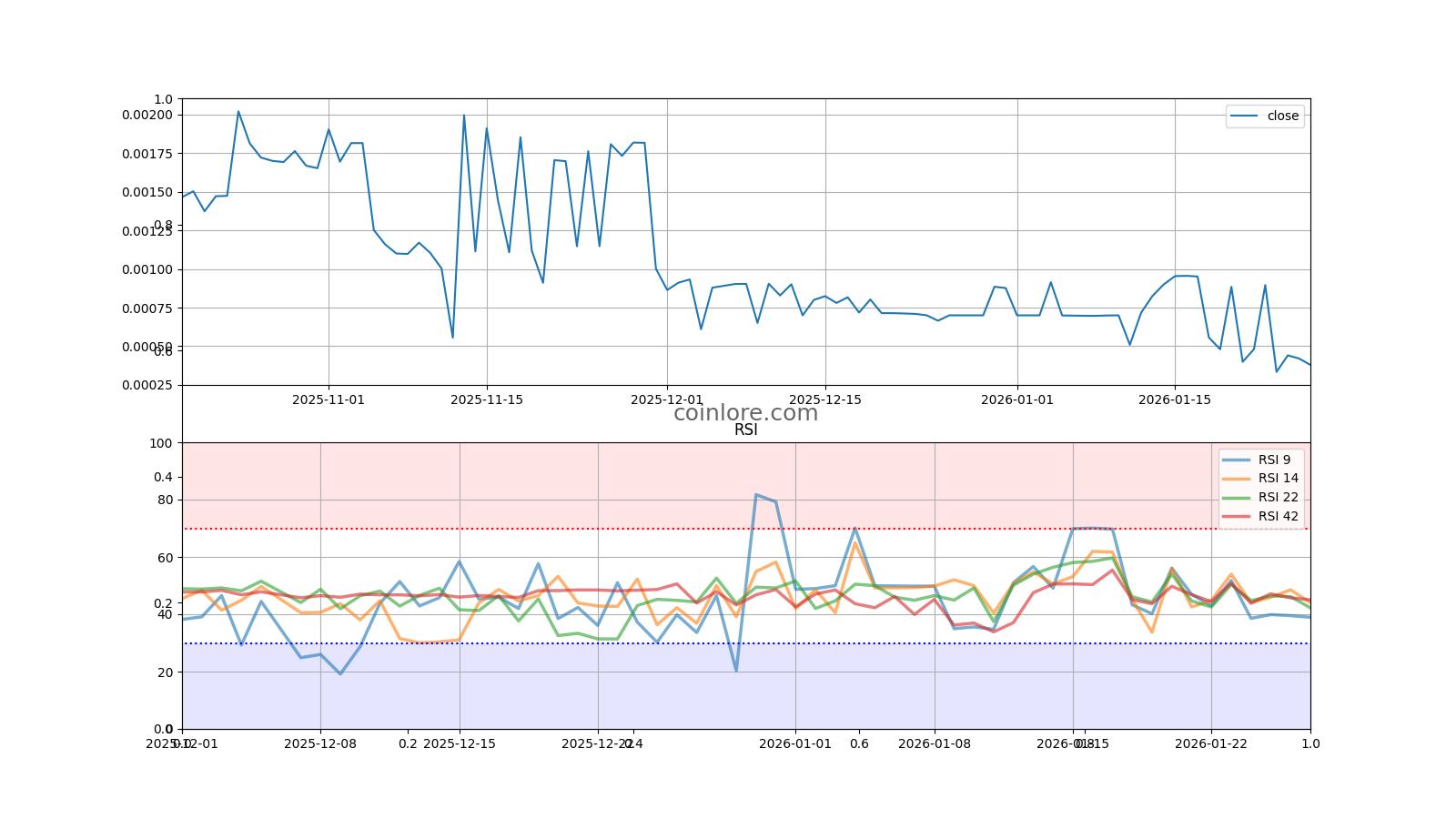 GoChain RSI indicator