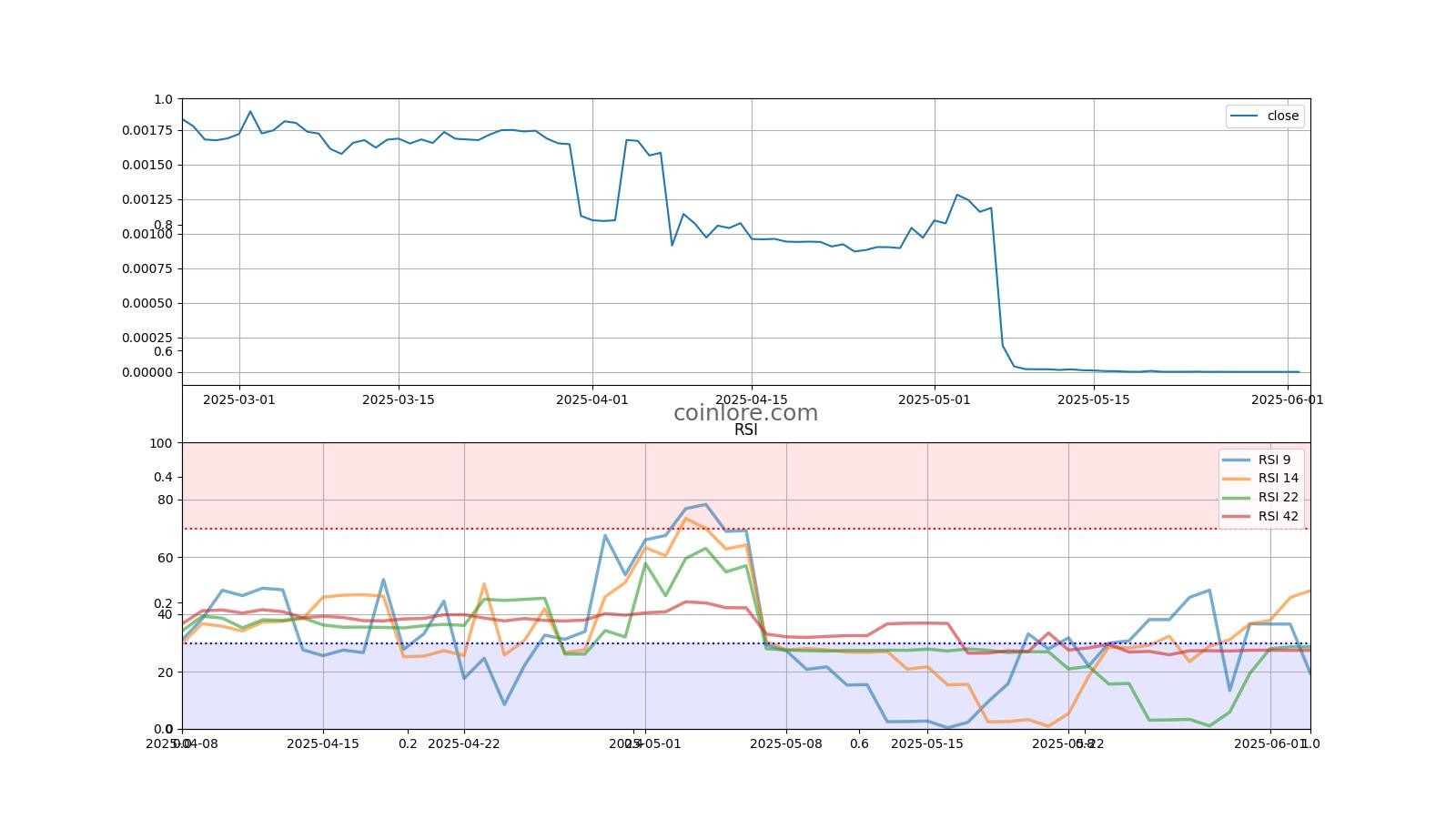 GoChain RSI indicator