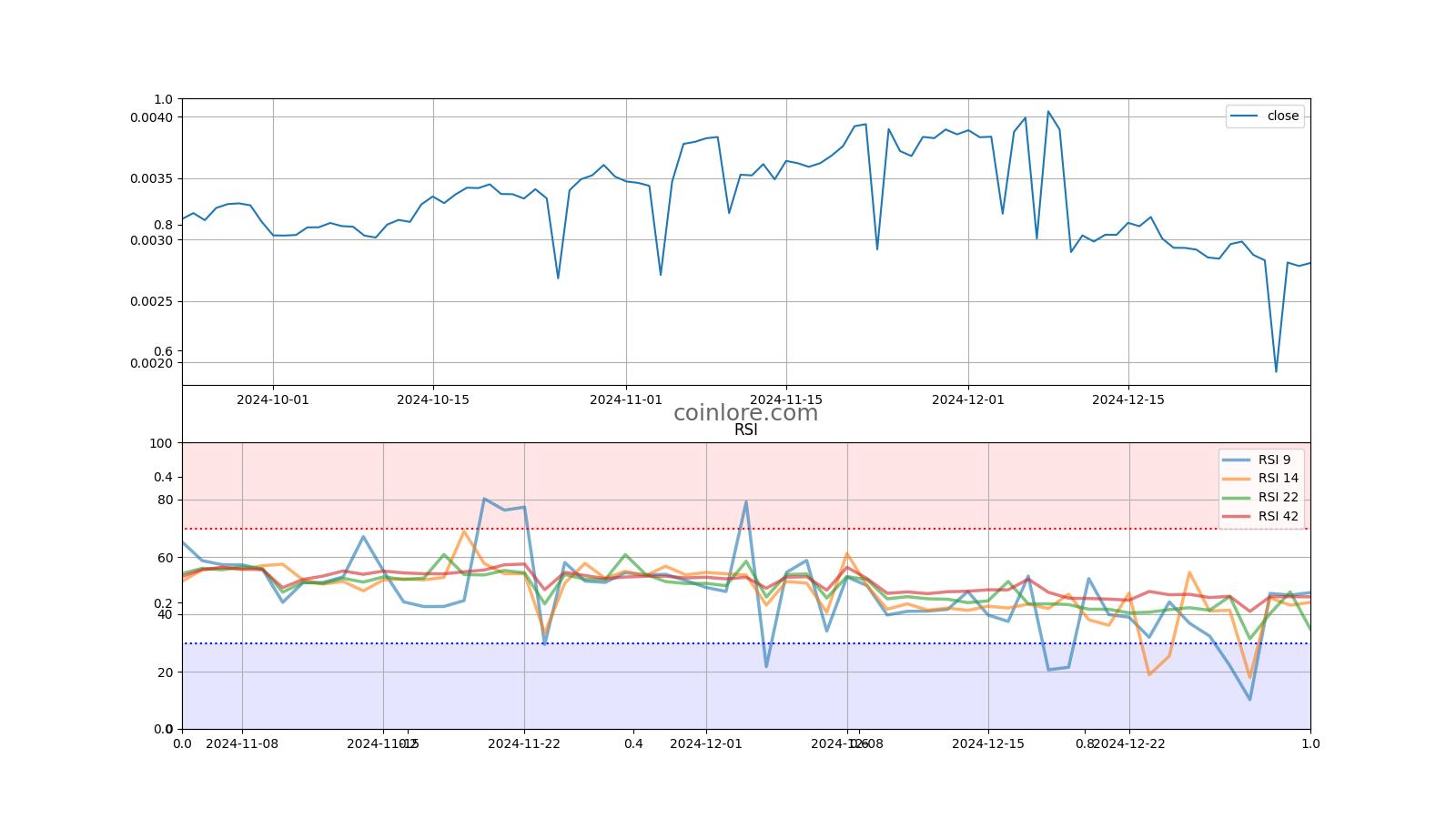 GoChain RSI indicator