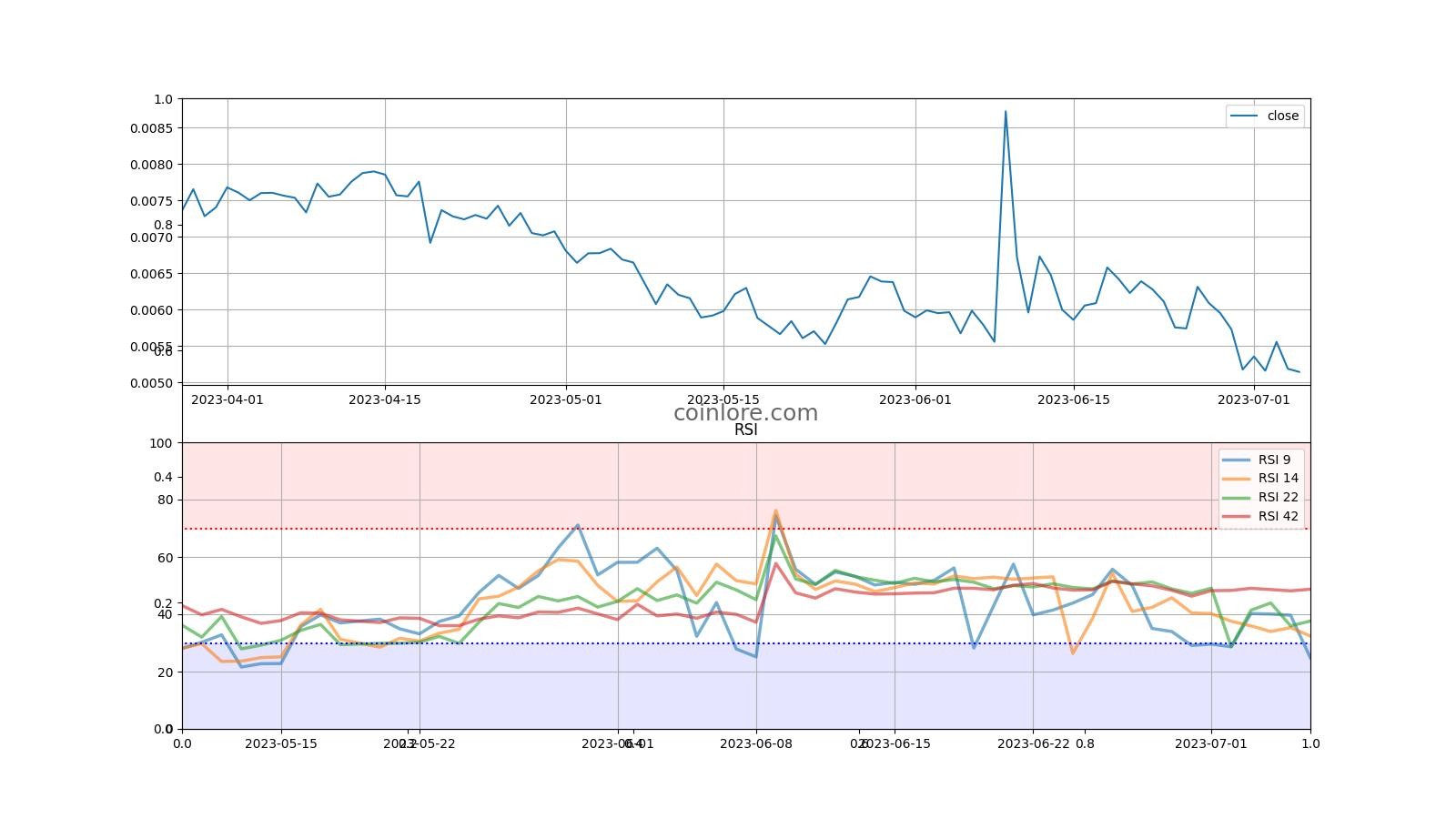 GoChain RSI indicator
