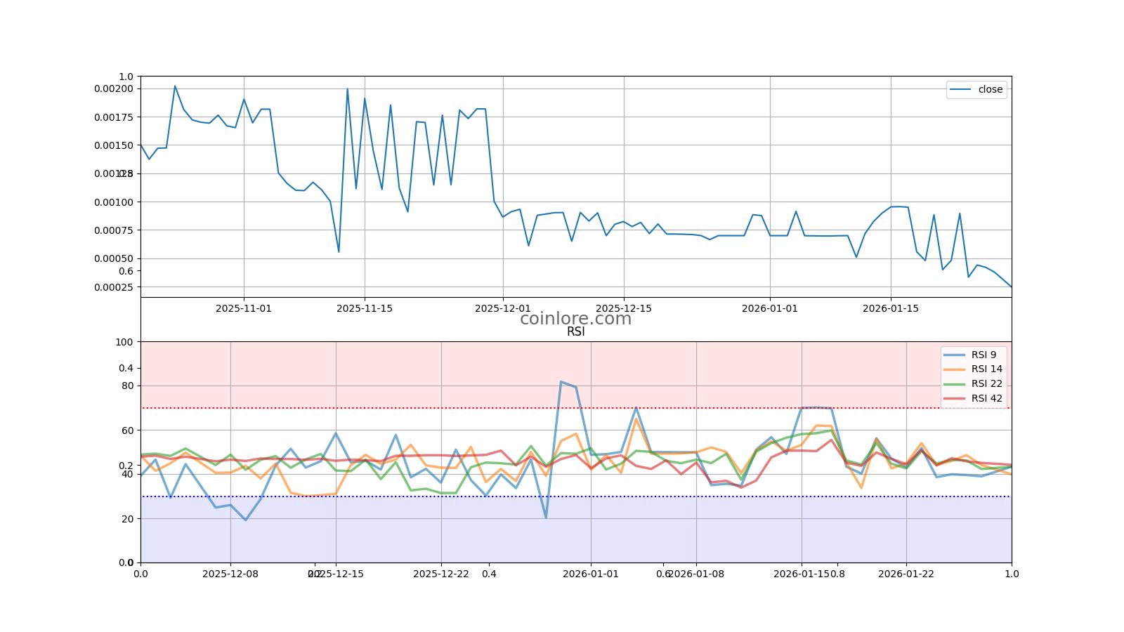 GoChain RSI indicator