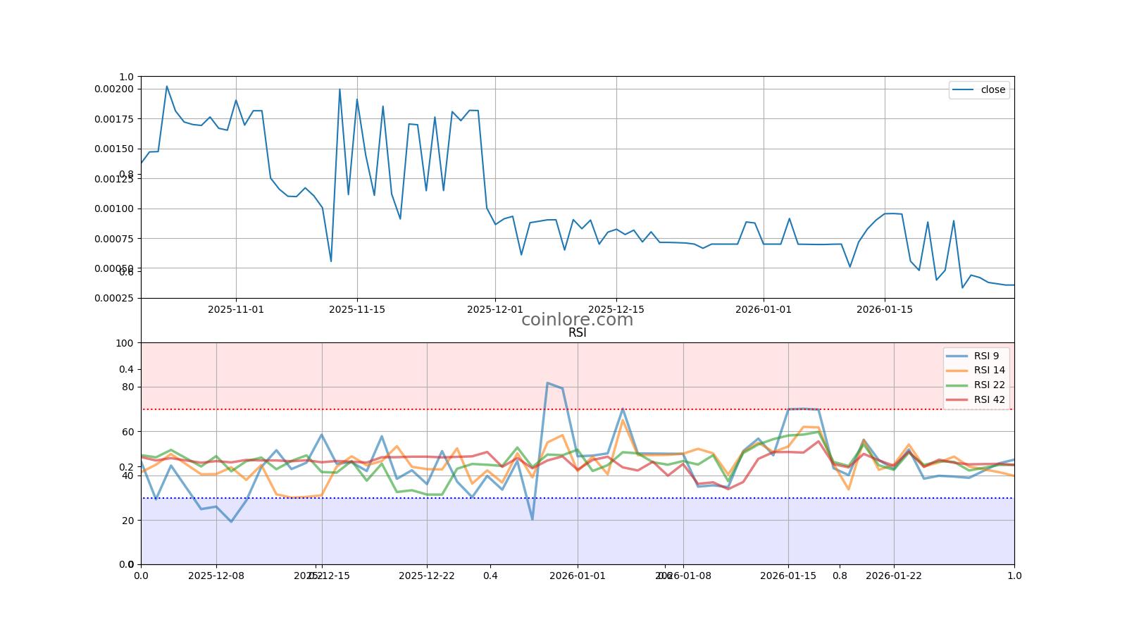 GoChain RSI indicator