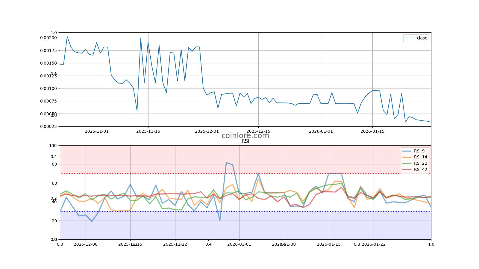 GoChain RSI indicator