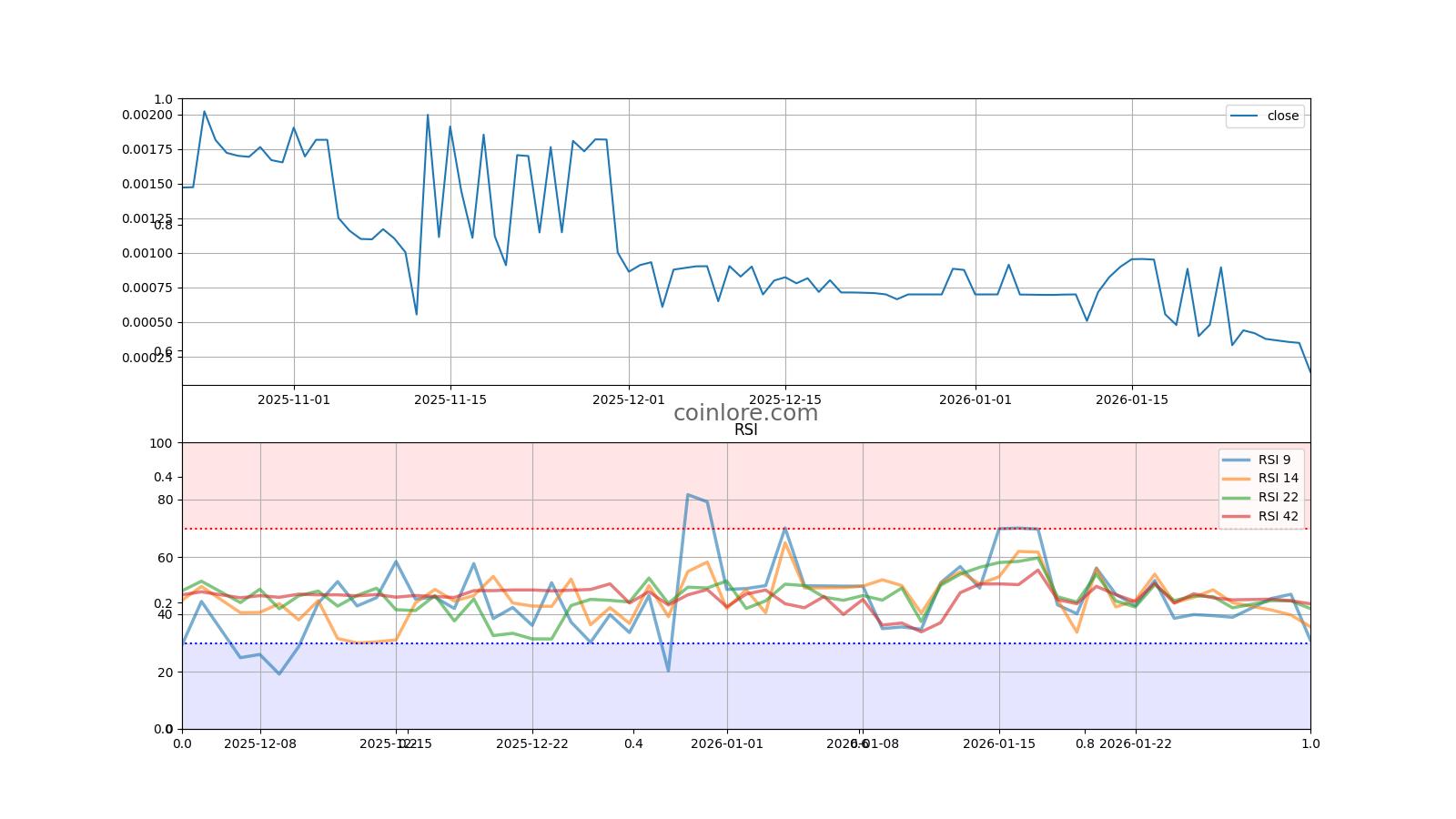 GoChain RSI indicator