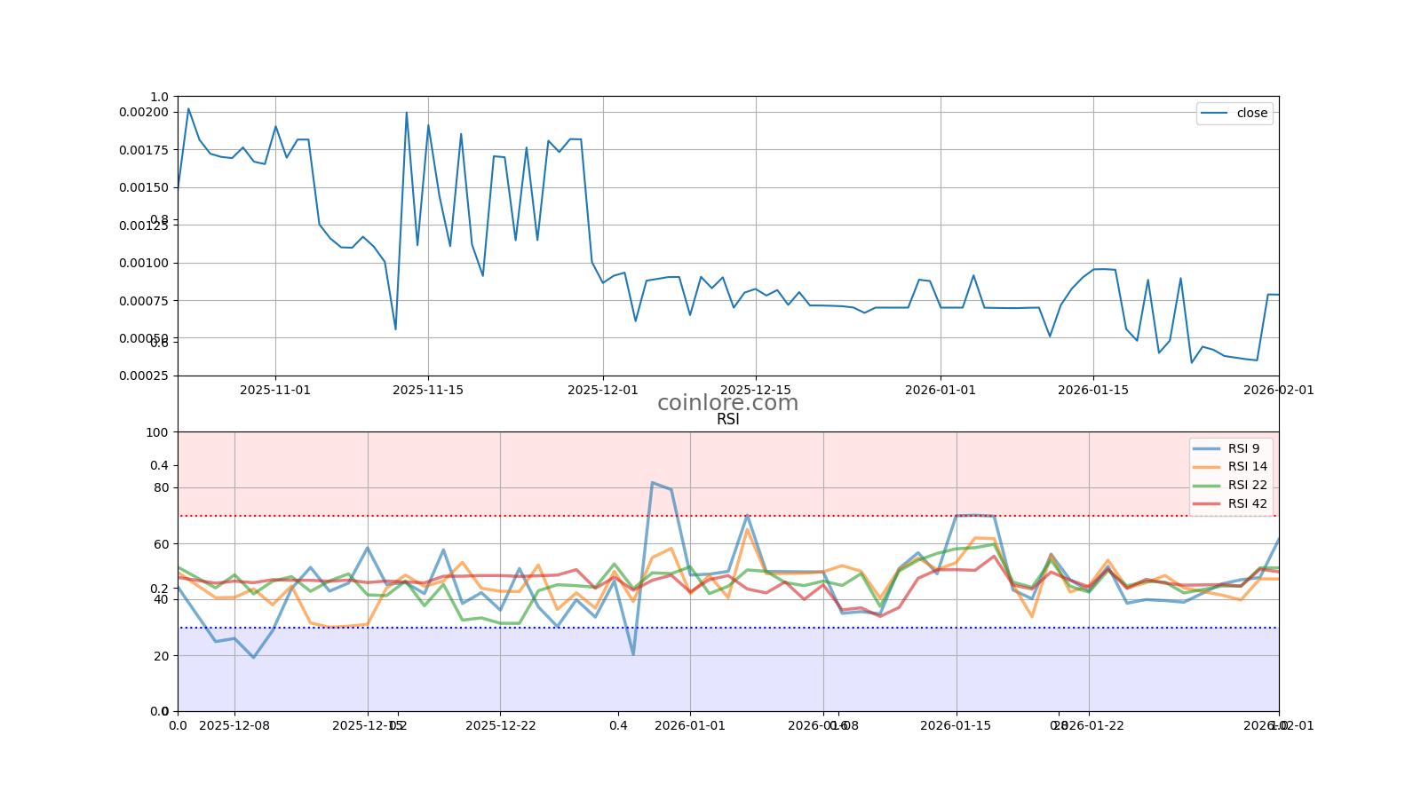 GoChain RSI indicator
