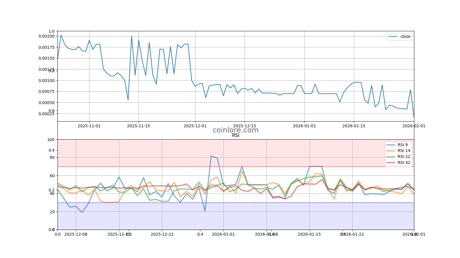GoChain RSI indicator