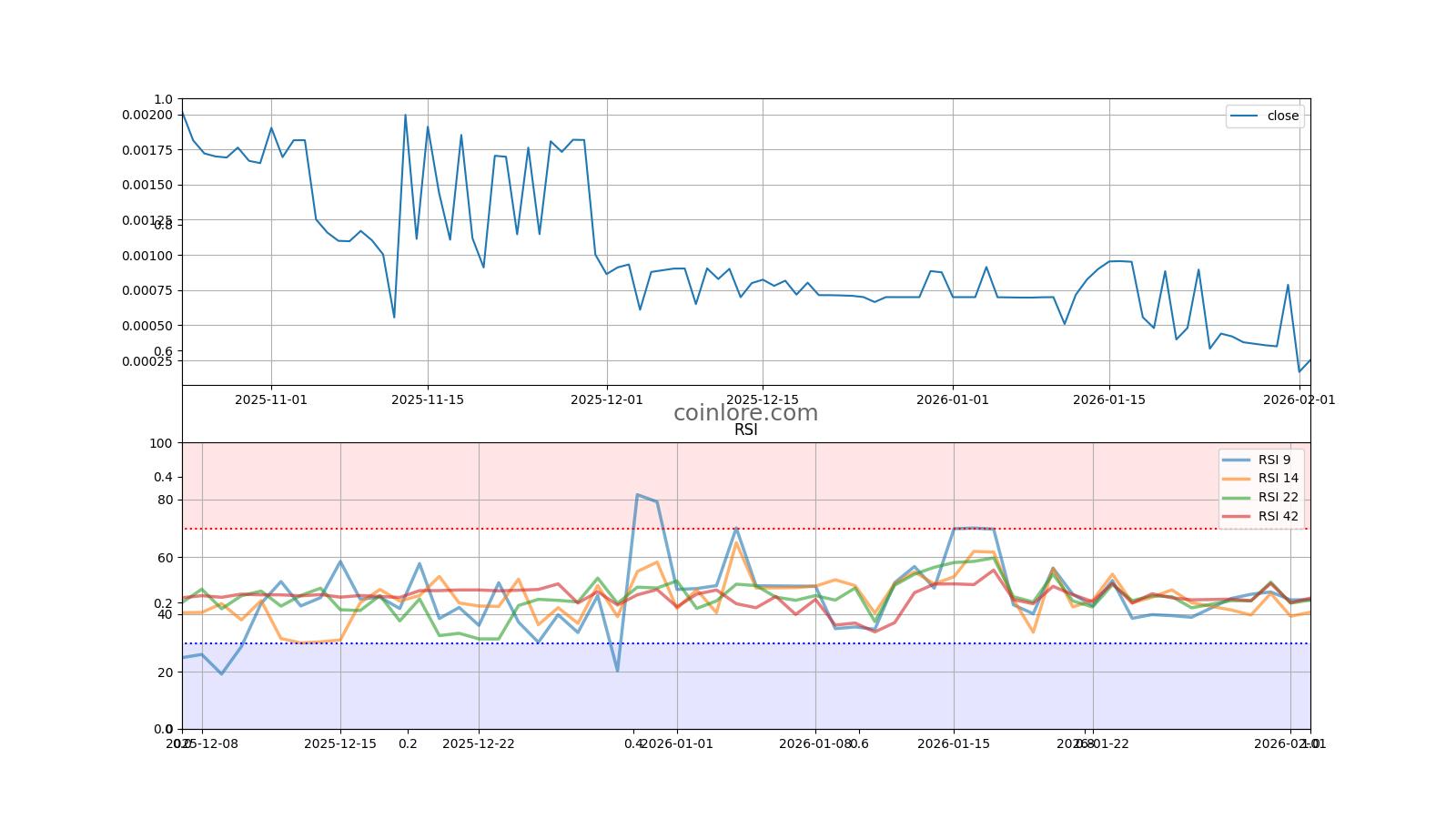 GoChain RSI indicator