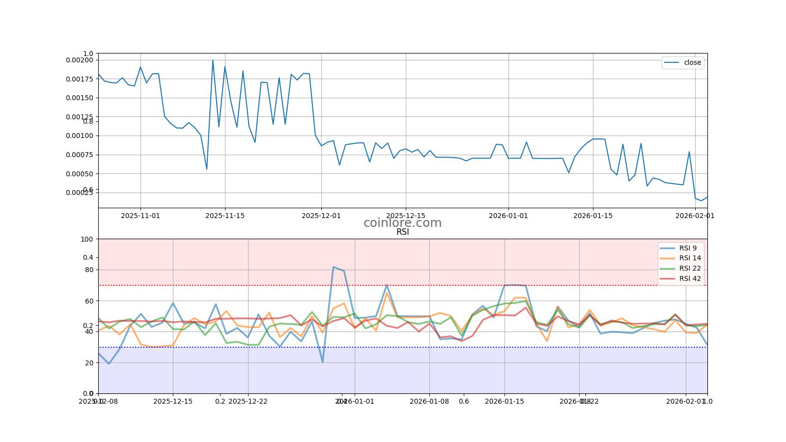 GoChain RSI indicator
