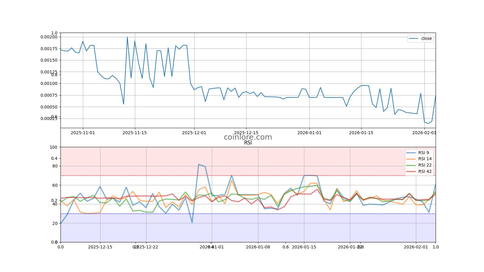 GoChain RSI indicator