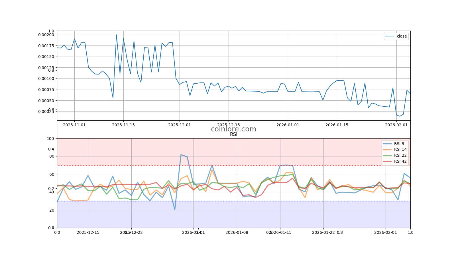 GoChain RSI indicator