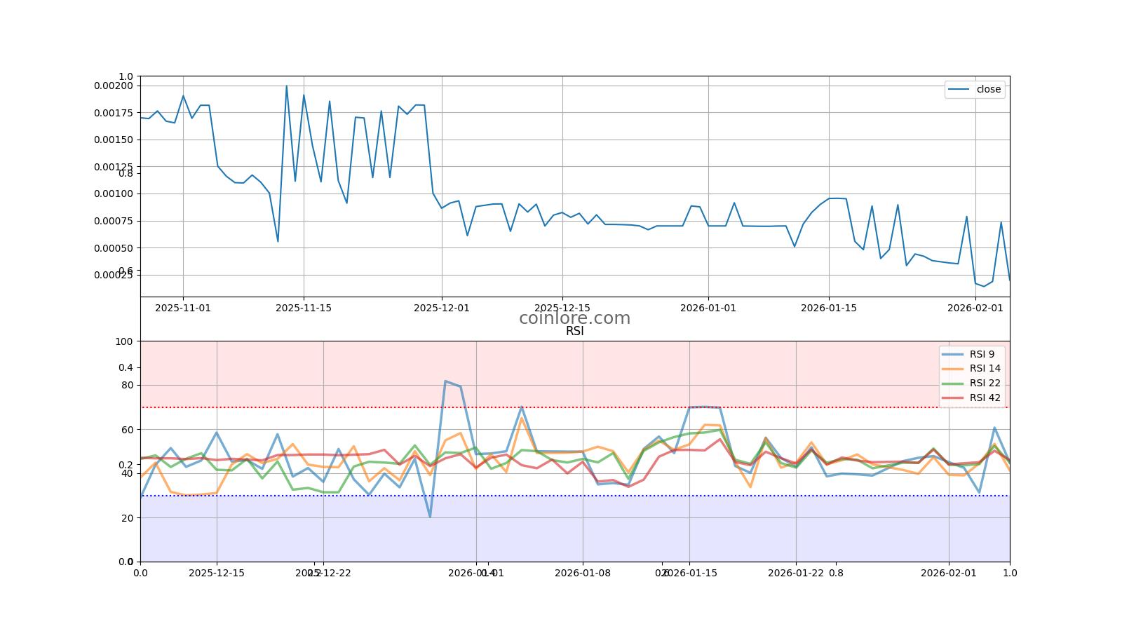 GoChain RSI indicator