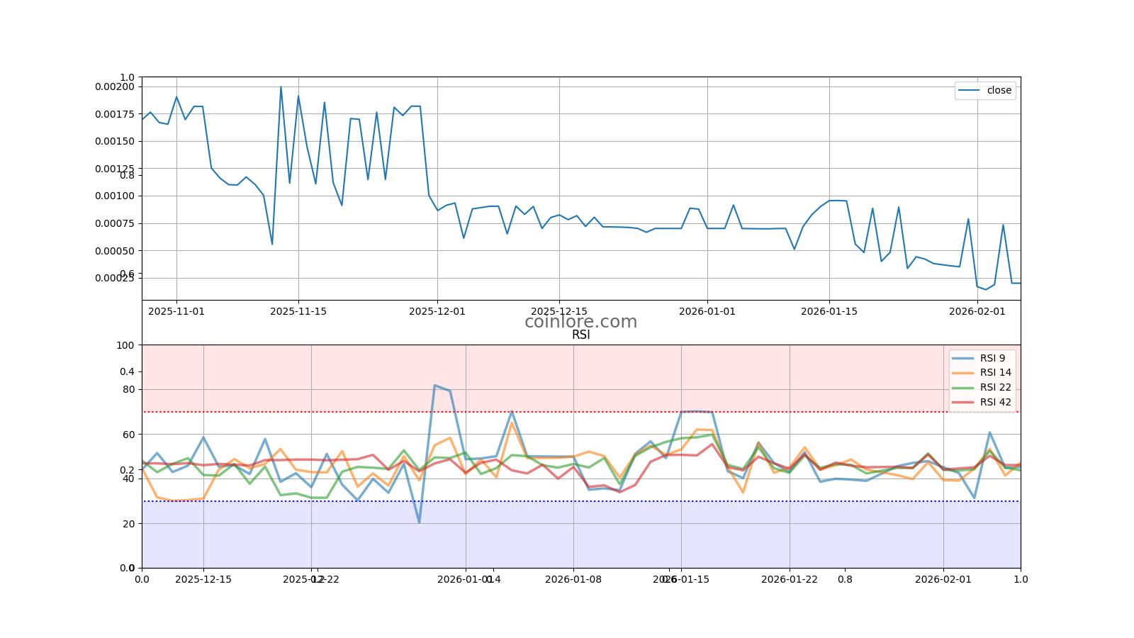 GoChain RSI indicator