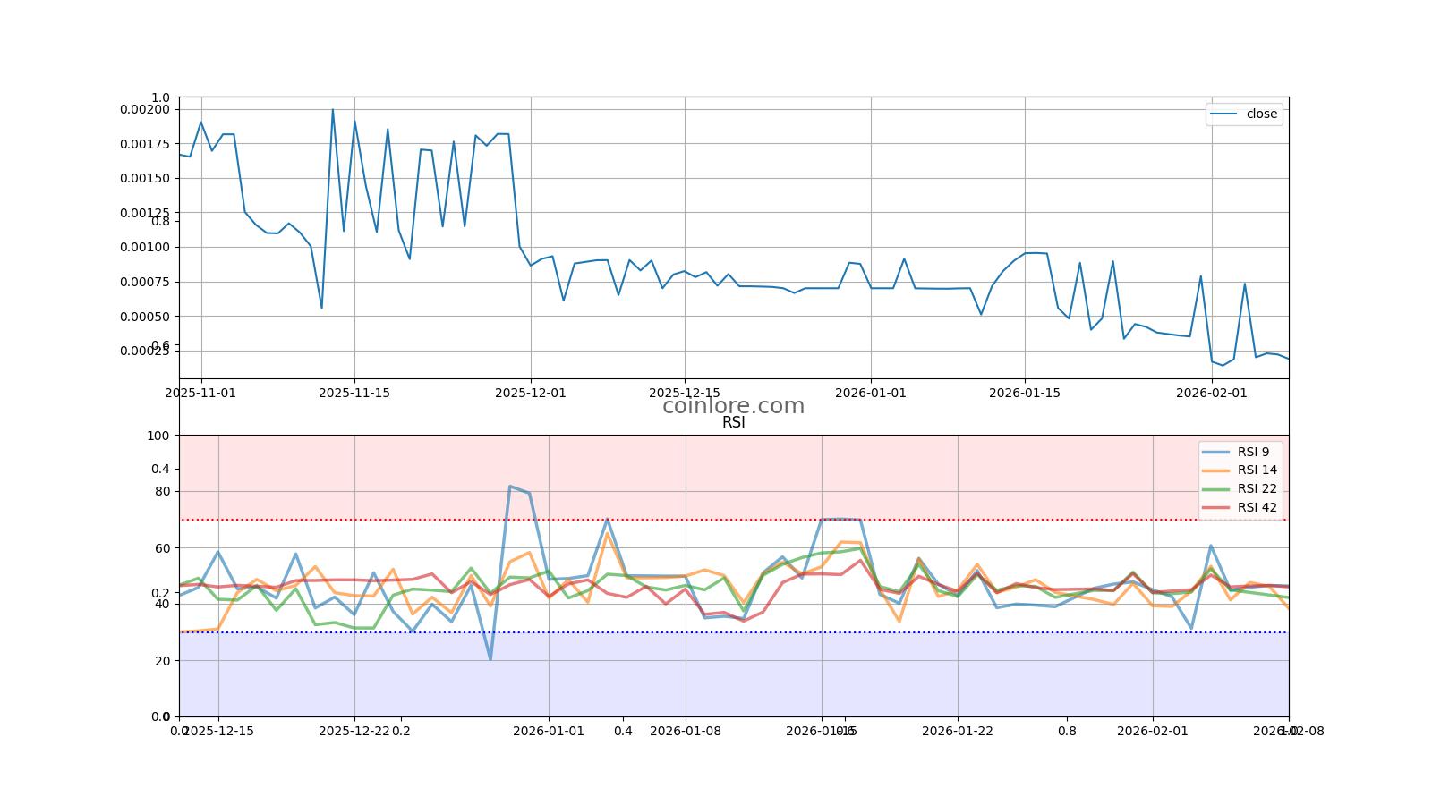 GoChain RSI indicator