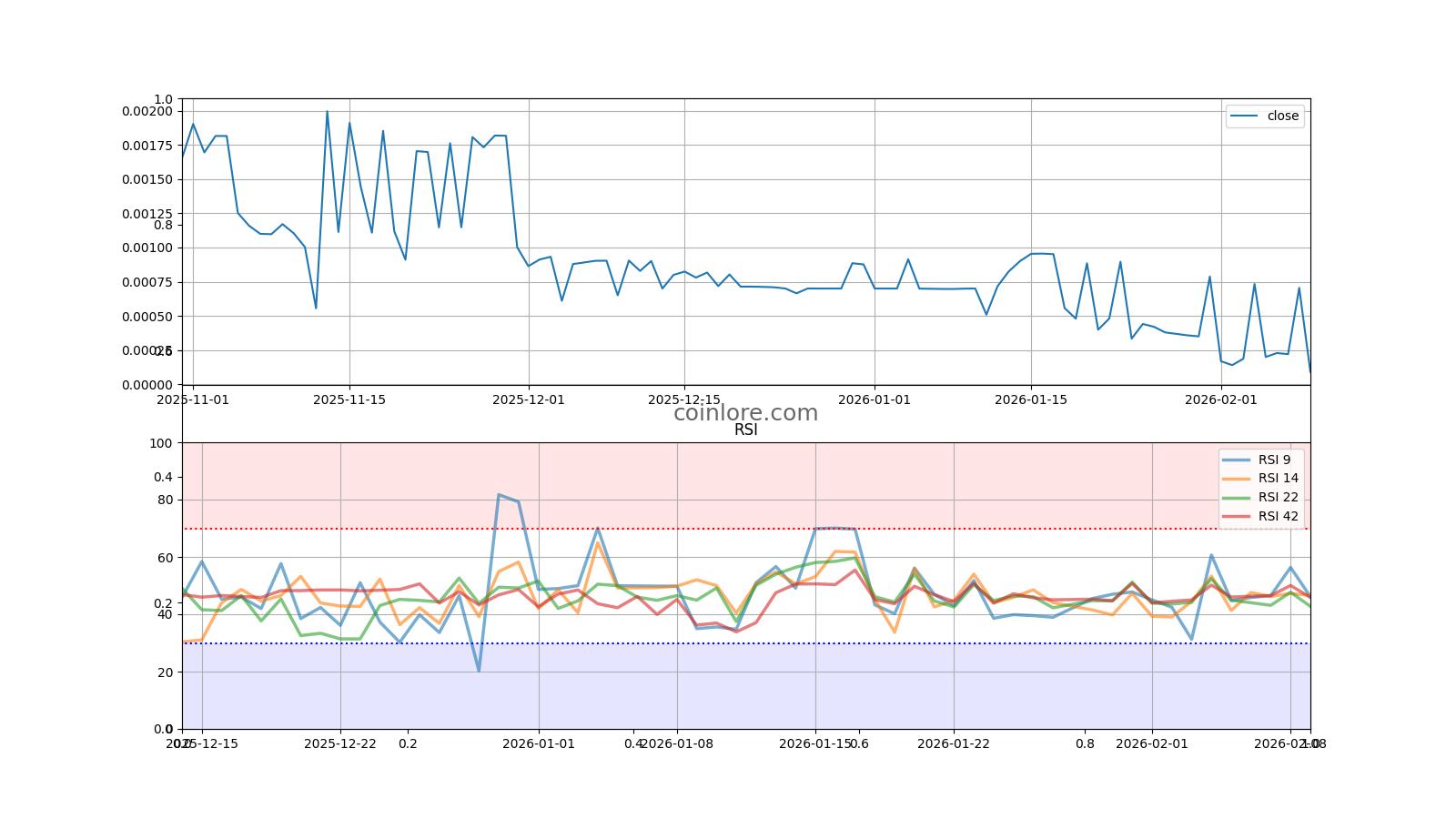 GoChain RSI indicator