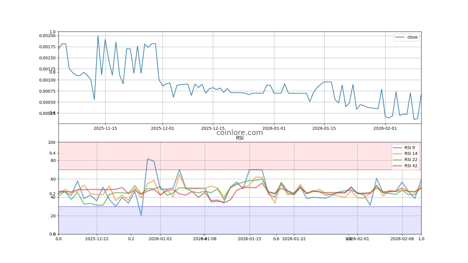 GoChain RSI indicator