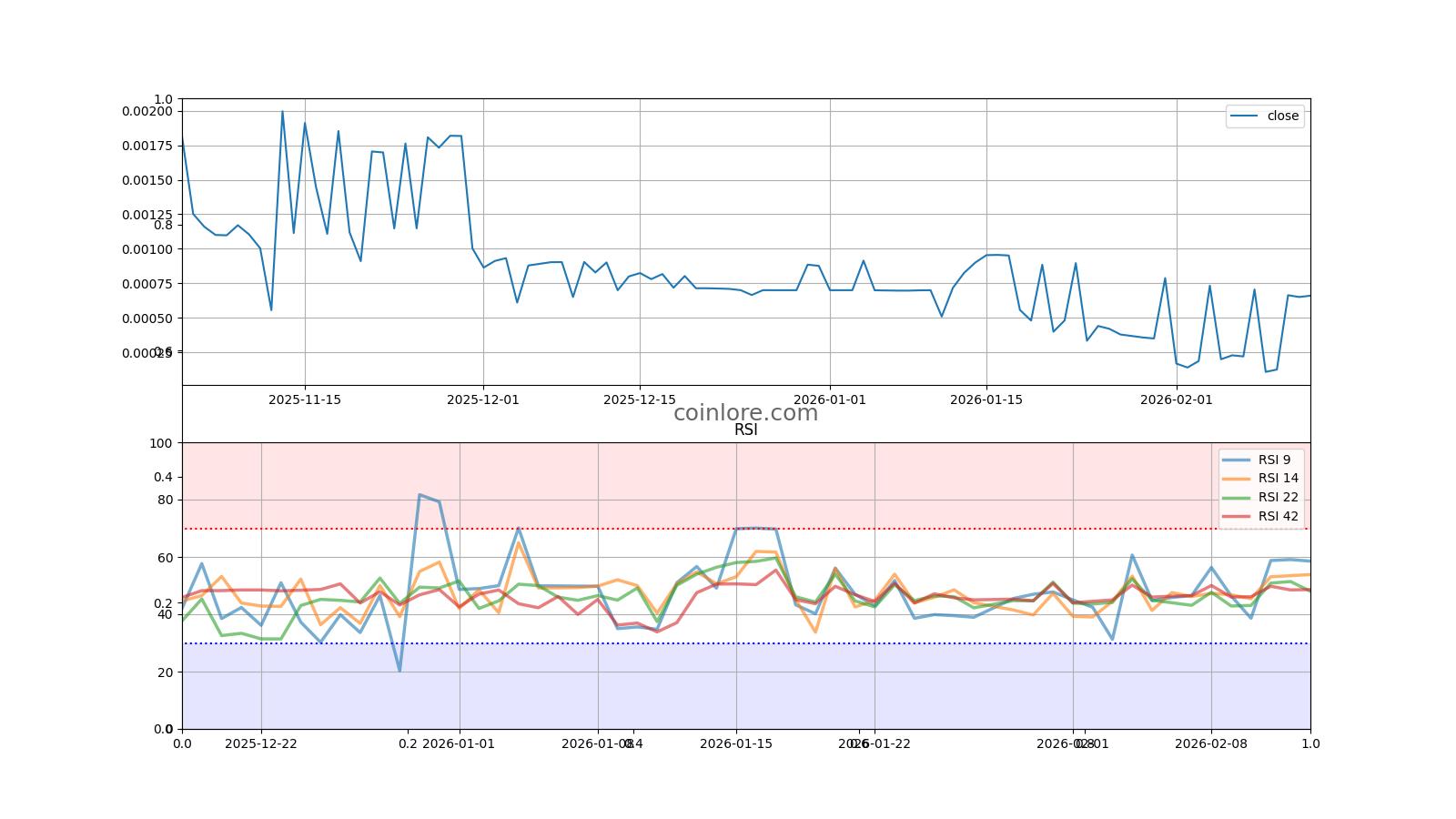 GoChain RSI indicator