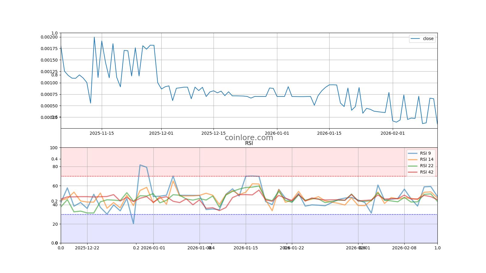 GoChain RSI indicator