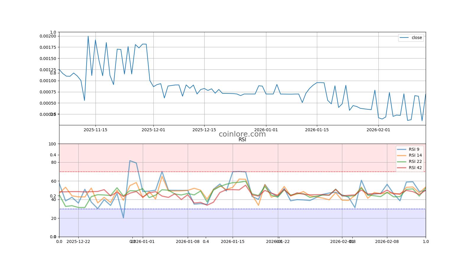GoChain RSI indicator
