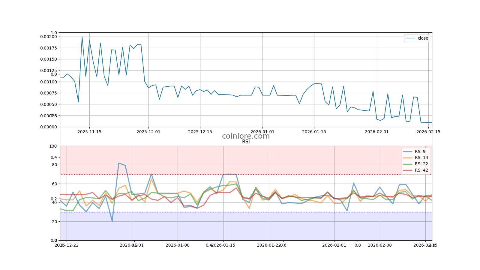 GoChain RSI indicator