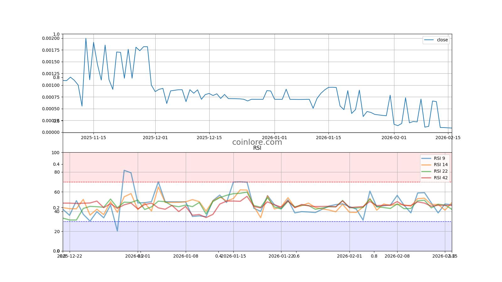 GoChain RSI indicator