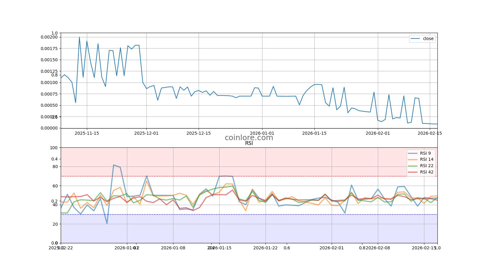 GoChain RSI indicator