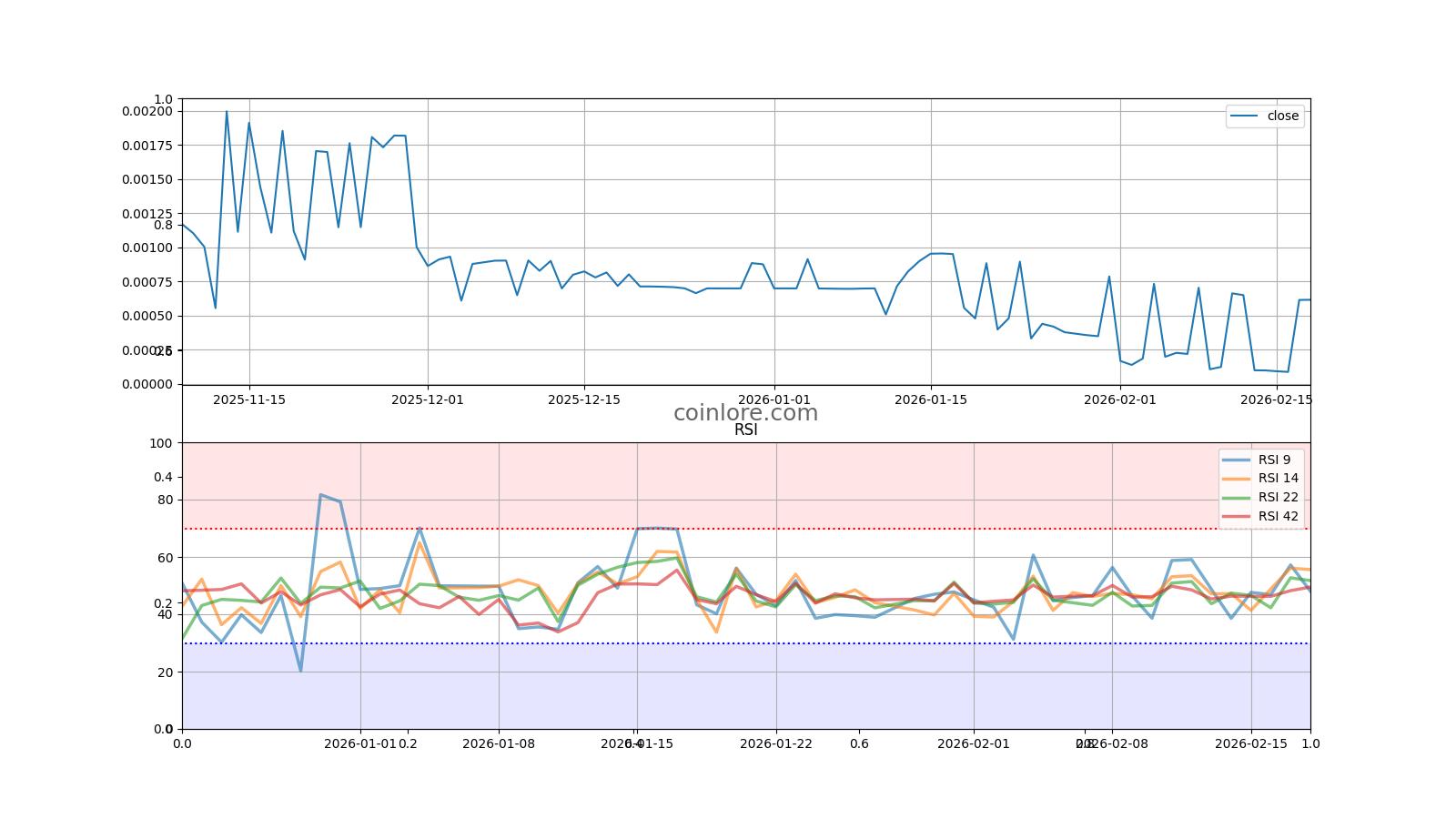 GoChain RSI indicator