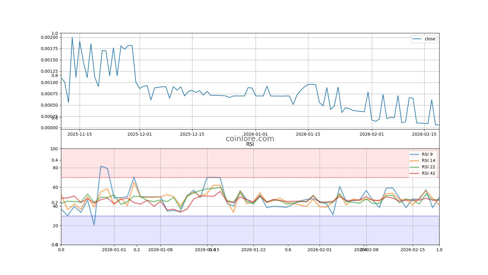 GoChain RSI indicator