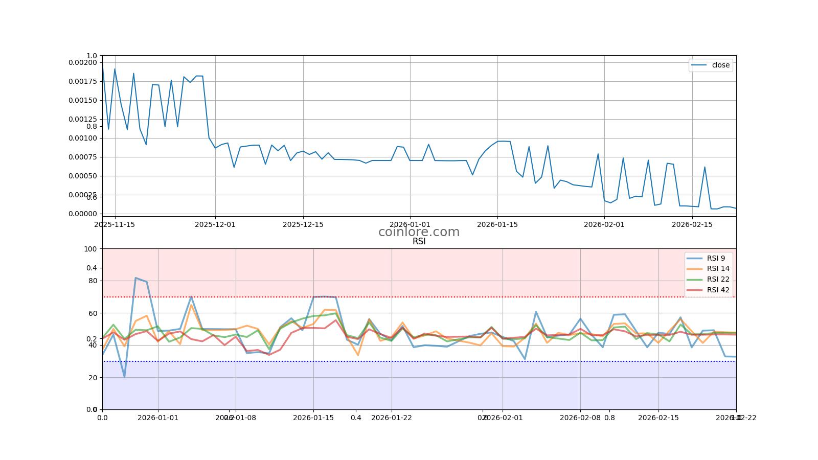 GoChain RSI indicator