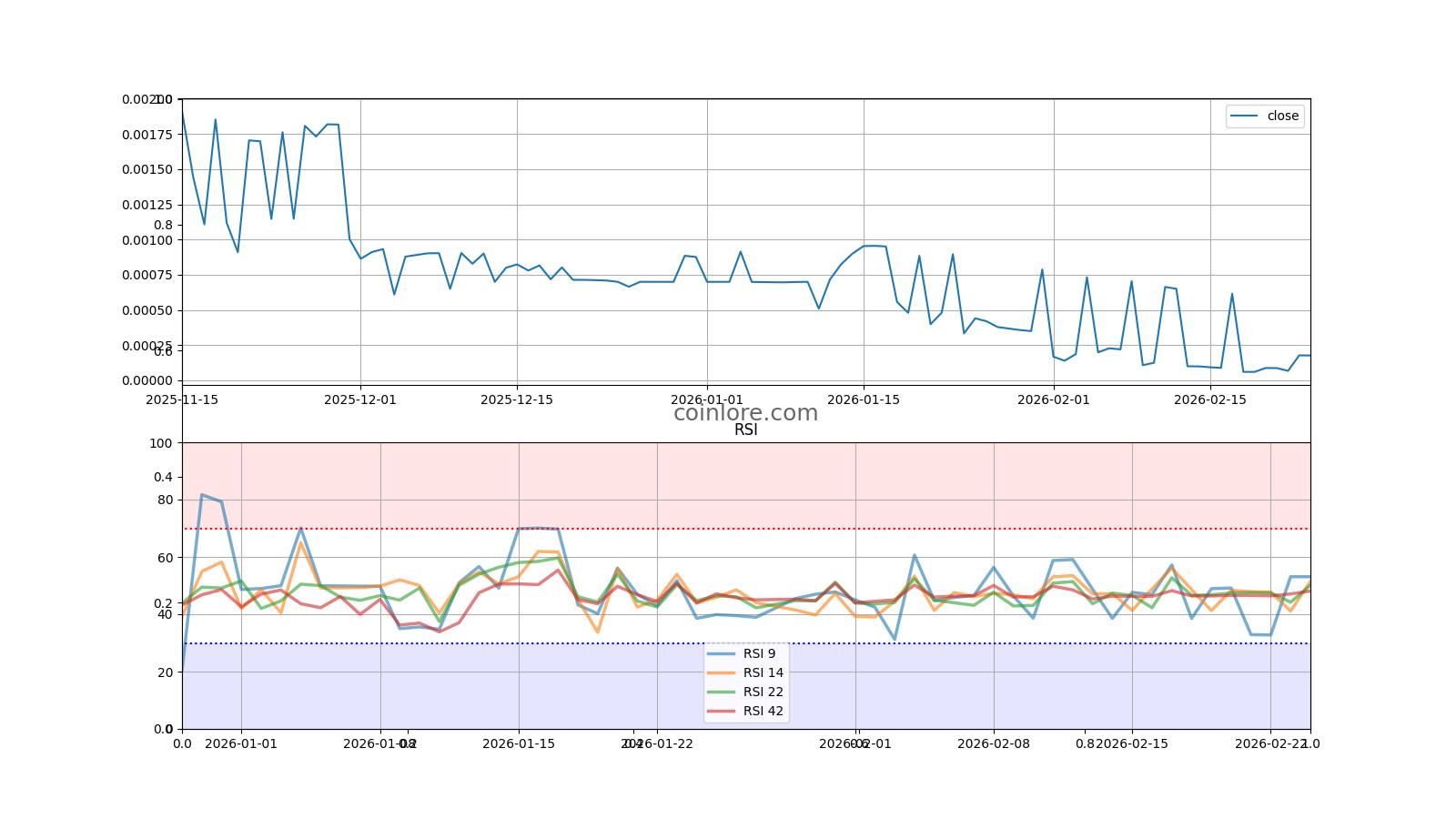 GoChain RSI indicator