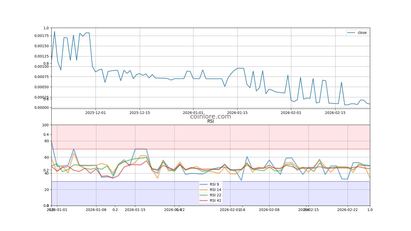 GoChain RSI indicator