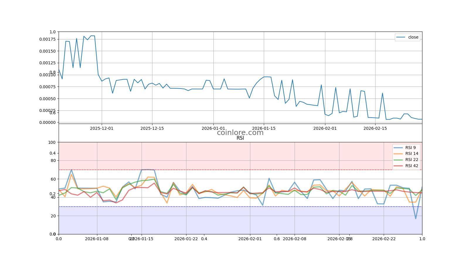 GoChain RSI indicator