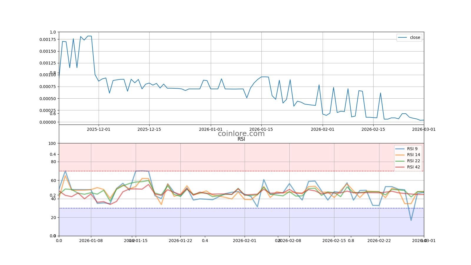 GoChain RSI indicator