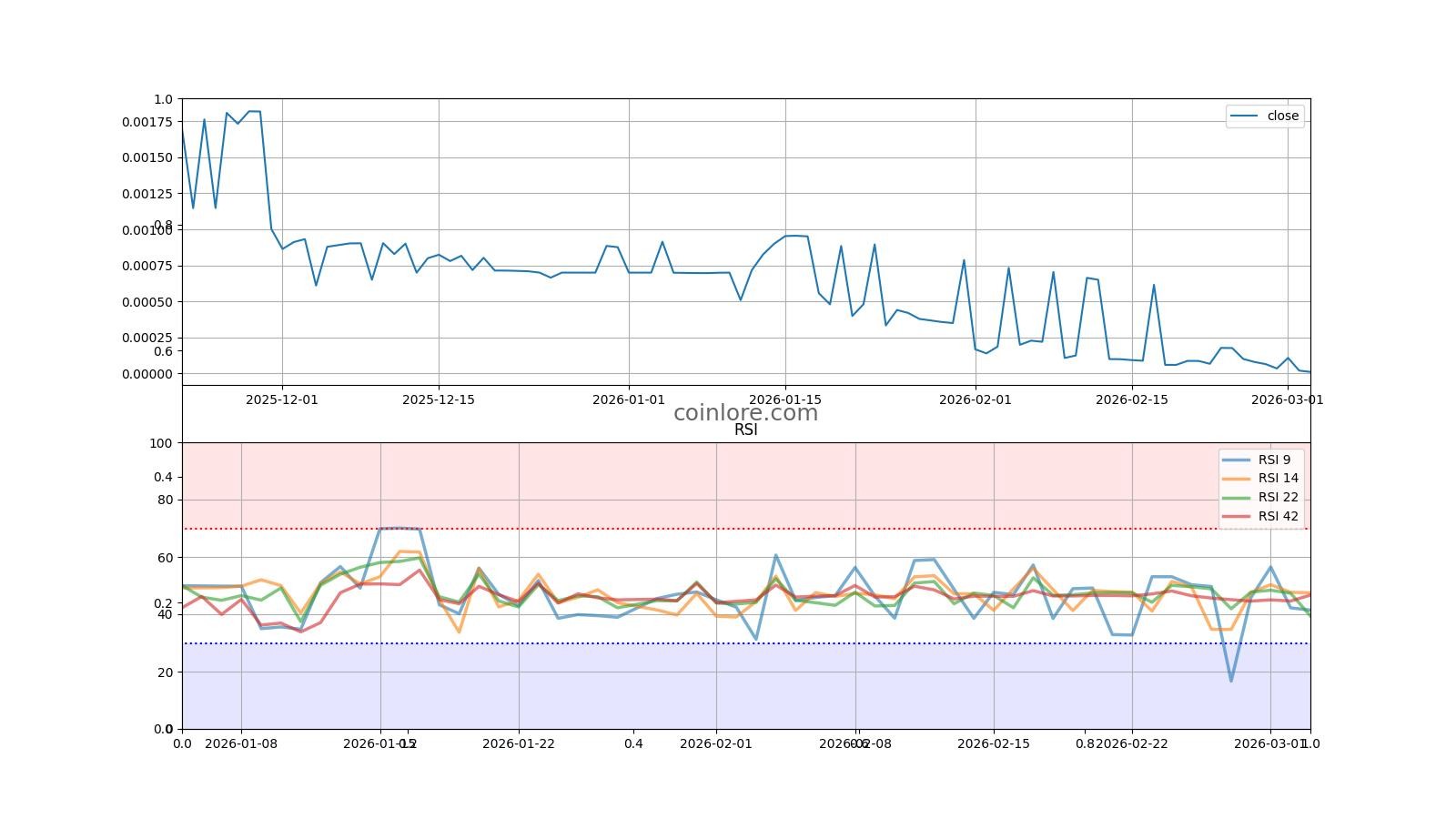 GoChain RSI indicator