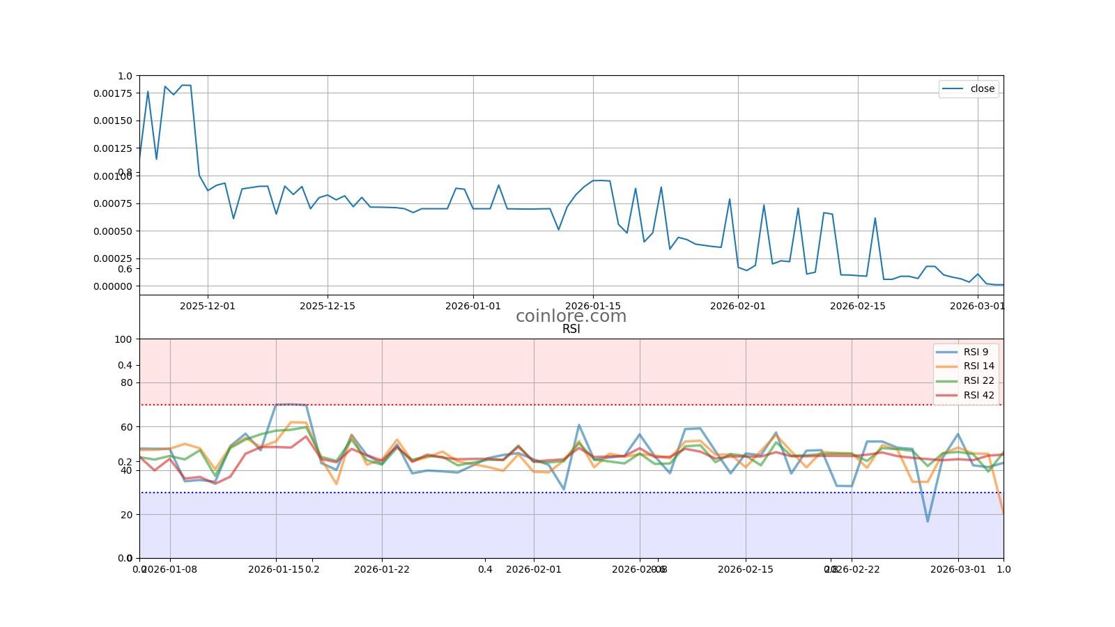 GoChain RSI indicator