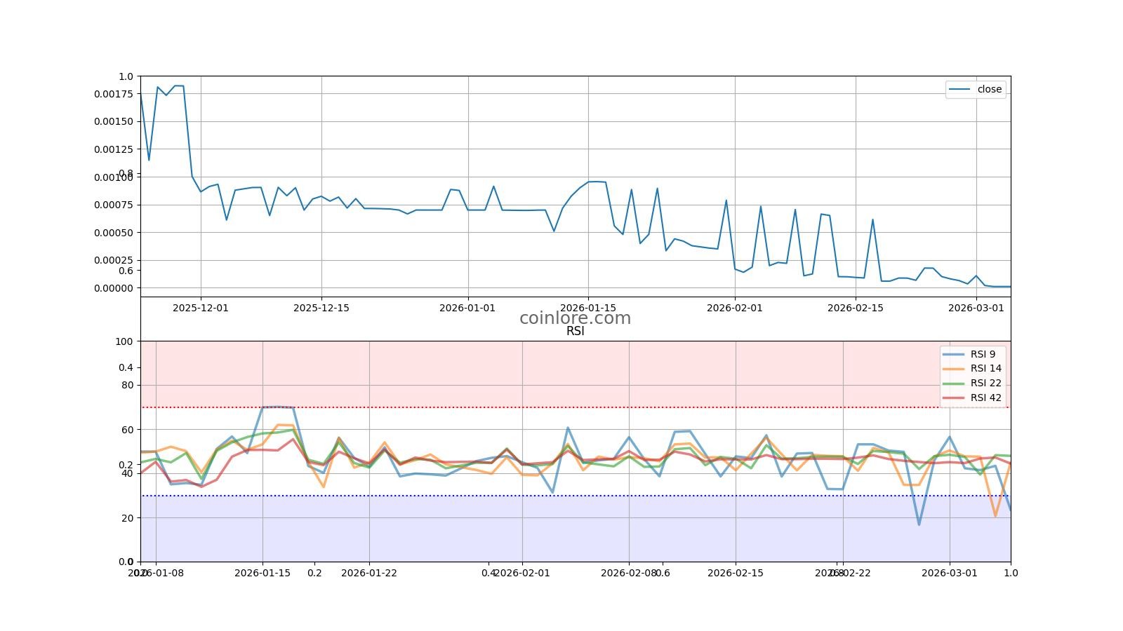GoChain RSI indicator