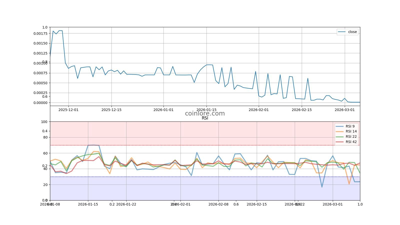 GoChain RSI indicator