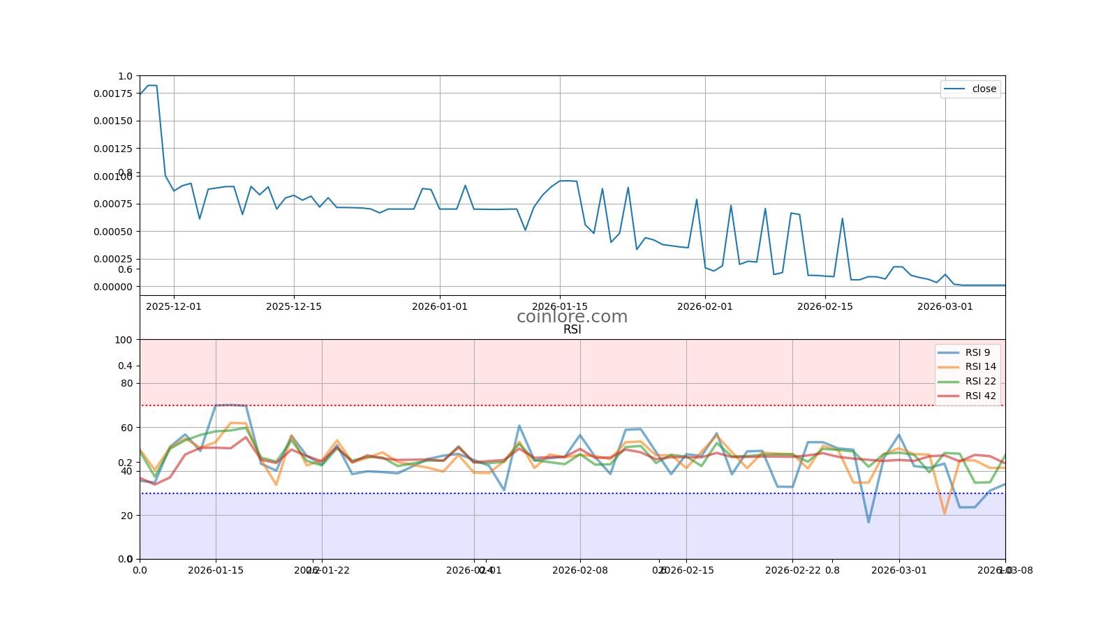 GoChain RSI indicator