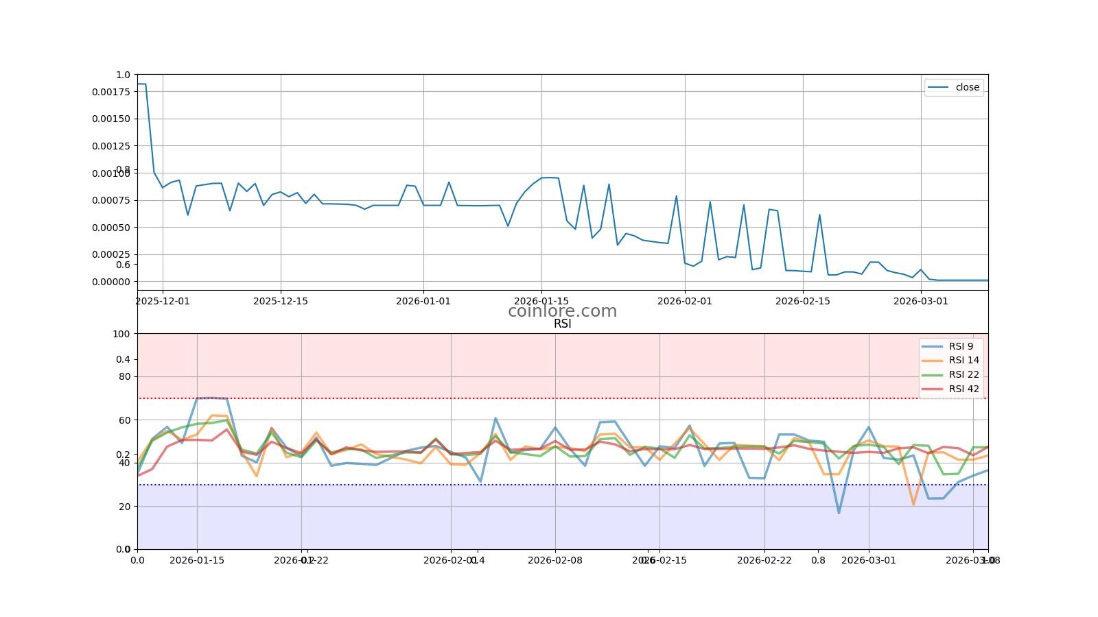 GoChain RSI indicator