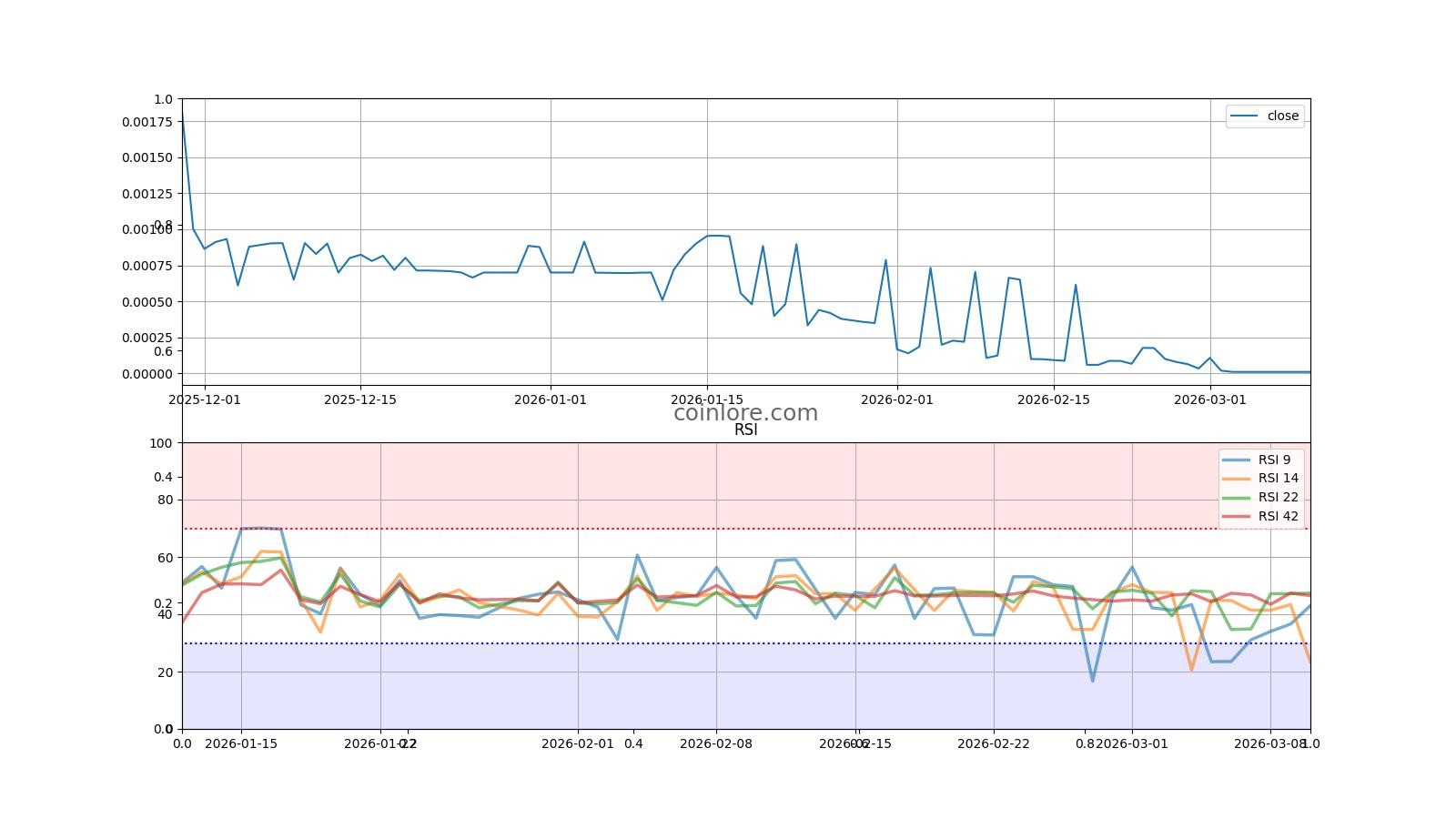 GoChain RSI indicator