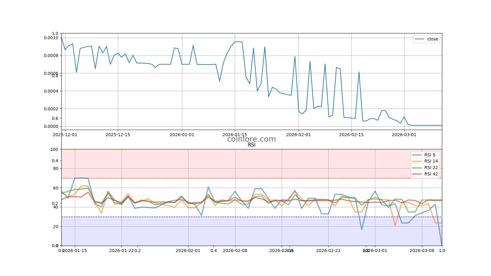GoChain RSI indicator